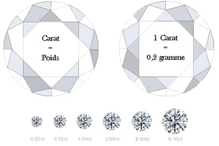 Prix du Diamant : Comment Calculer la Valeur des Diamants | Abacor
