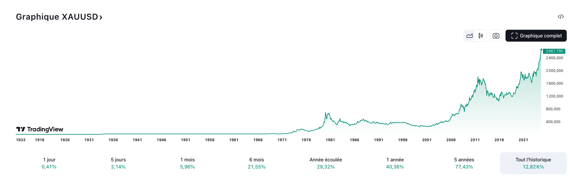 Prévision du Cours de l'Or 2025 : À quoi s'attendre