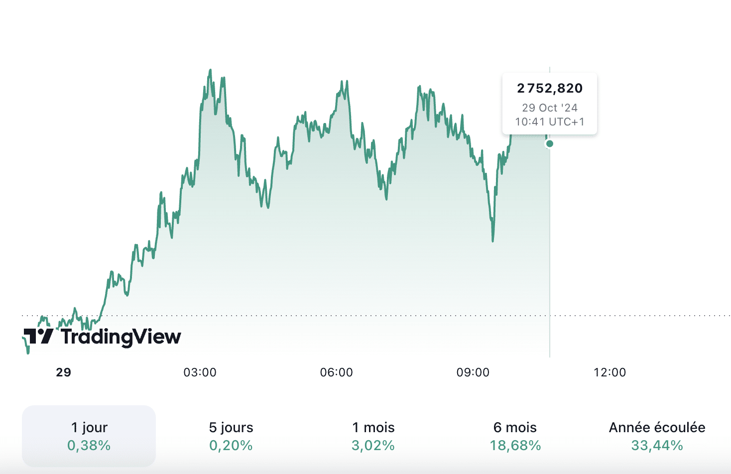 Prévision du cours de l’or 29/10 : L'or se renforce chaque jour